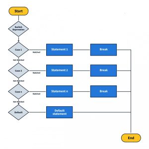 Java Switch Statement